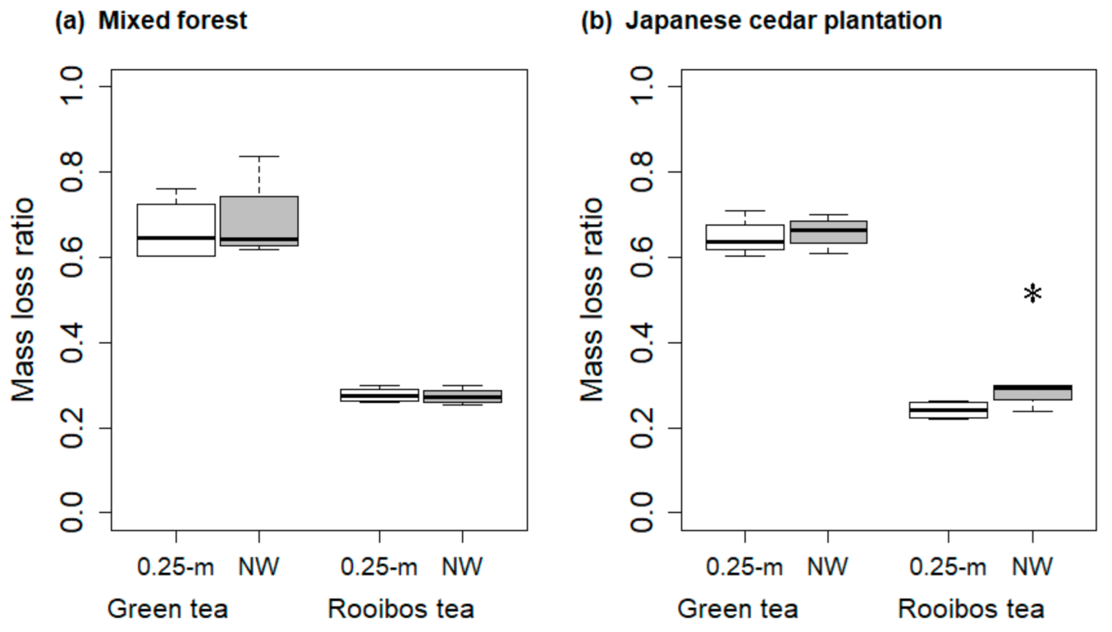 Effects of Water Content and Mesh Size on Tea Bag Decomposition