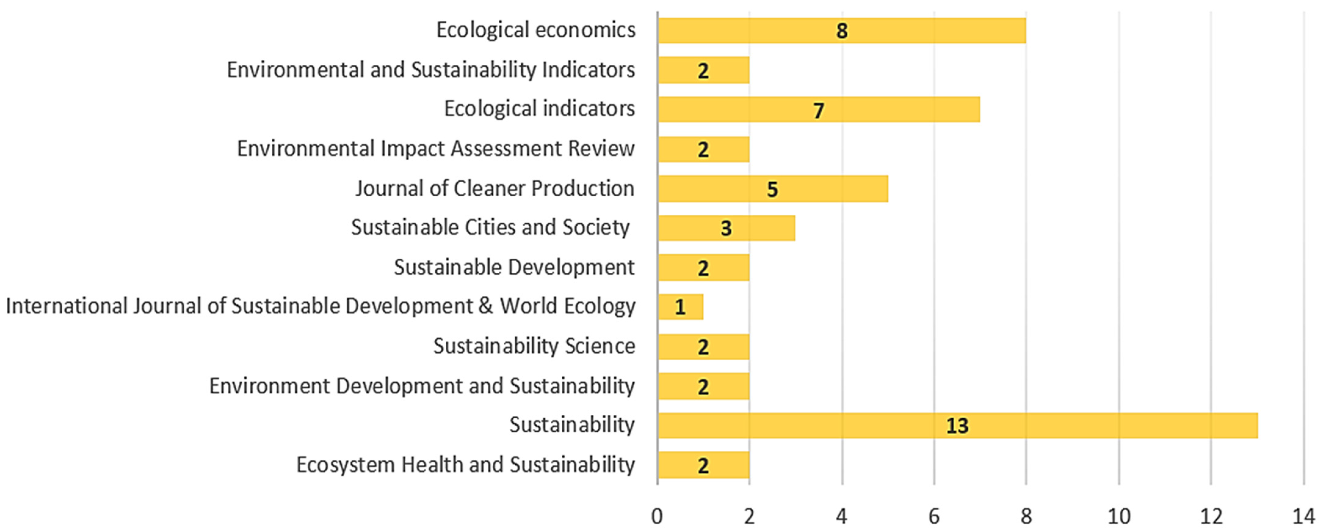 Sustainability Assessment Methodologies: Implications and Challenges ...