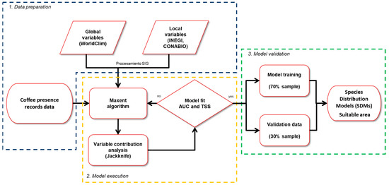 Potential Coffee Distribution in a Central-Western Region of Mexico