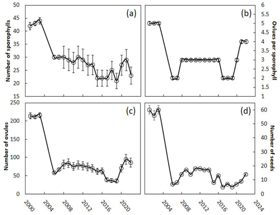Cycas micronesica Megastrobilus Traits Respond to Chronic Herbivory by ...