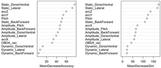 Analysis of Accelerometer Data Using Random Forest Models to Classify the Behavior of a Wild ...