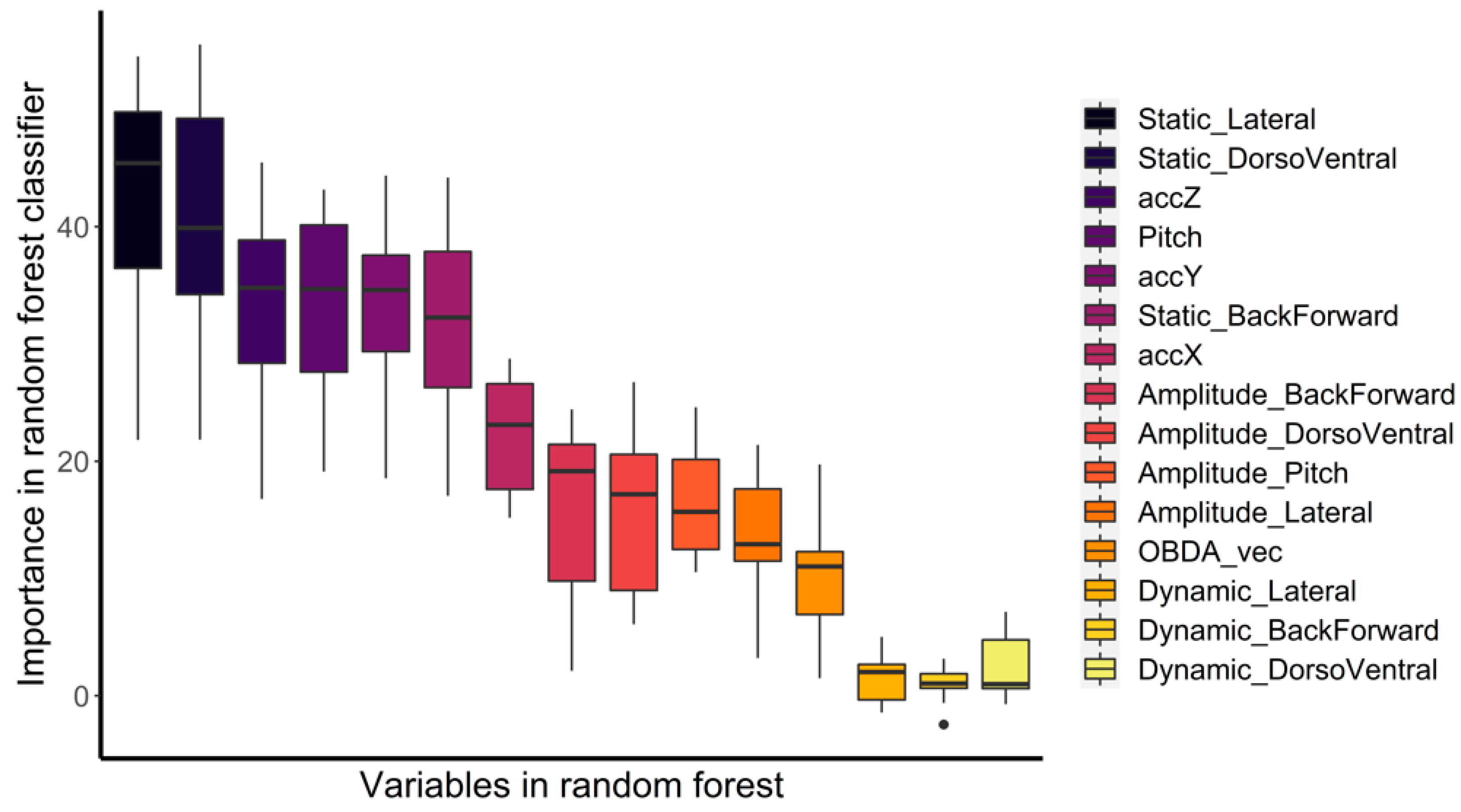 Analysis of Accelerometer Data Using Random Forest Models to Classify the Behavior of a Wild ...