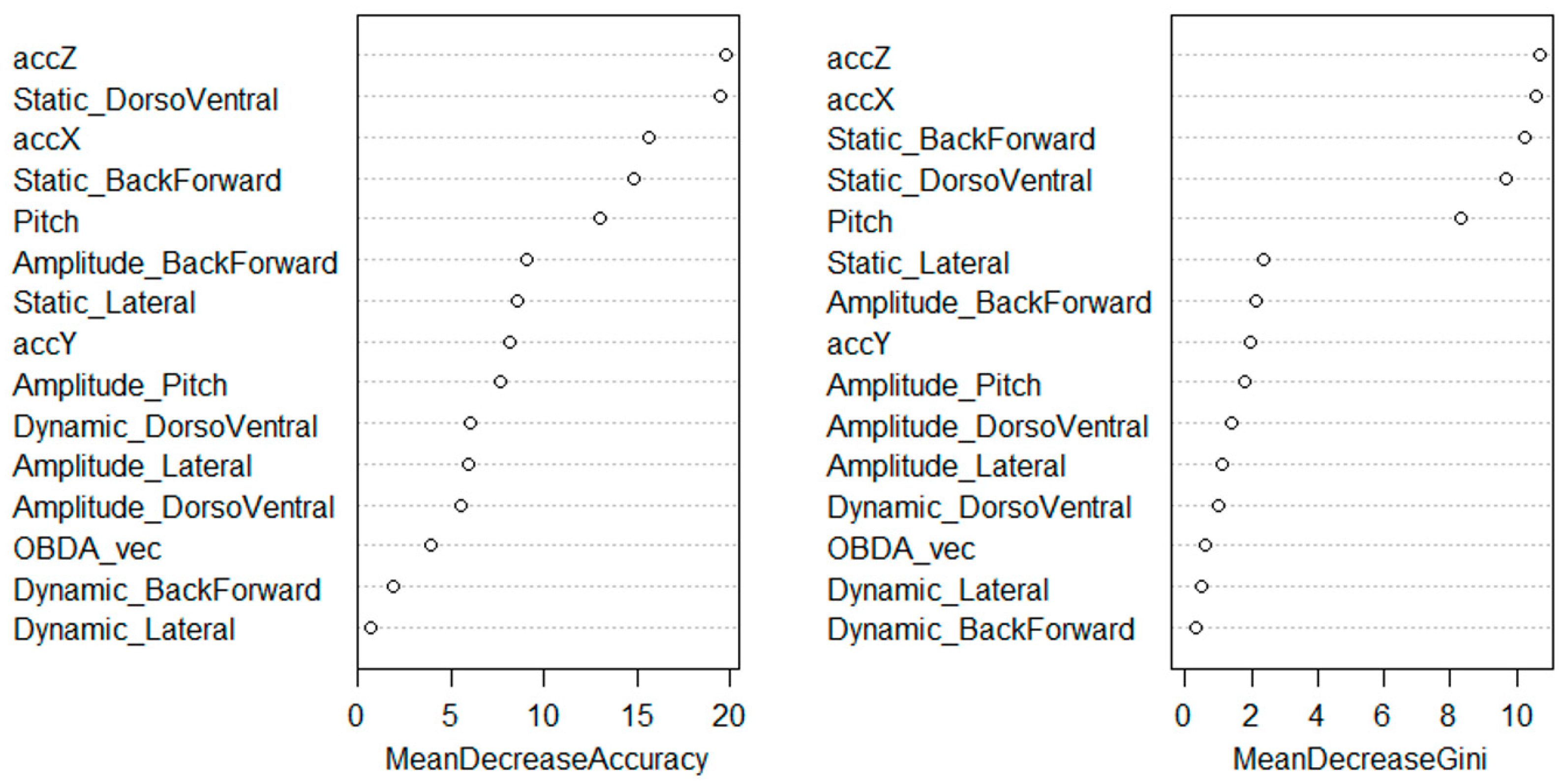 Analysis of Accelerometer Data Using Random Forest Models to Classify the Behavior of a Wild ...