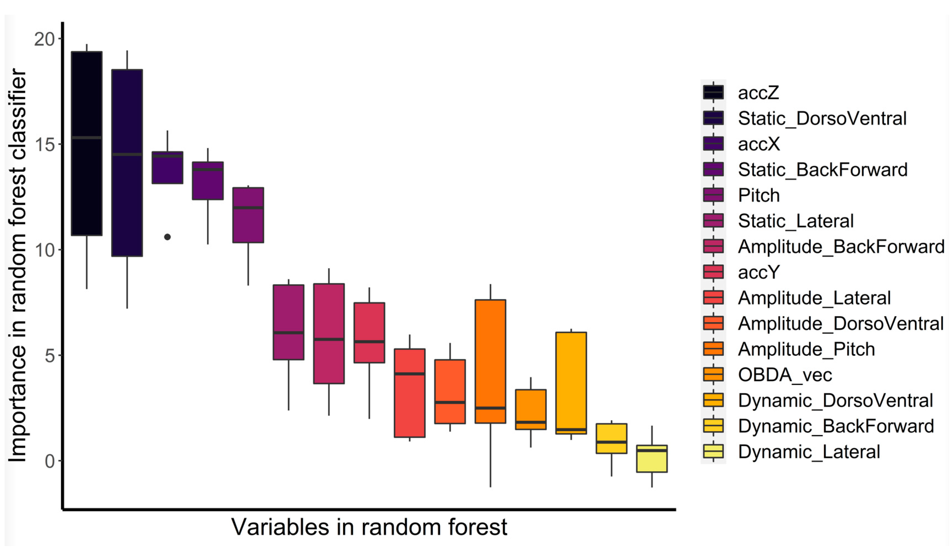 Analysis of Accelerometer Data Using Random Forest Models to Classify the Behavior of a Wild ...