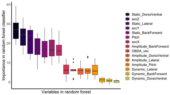 Analysis of Accelerometer Data Using Random Forest Models to Classify the Behavior of a Wild ...