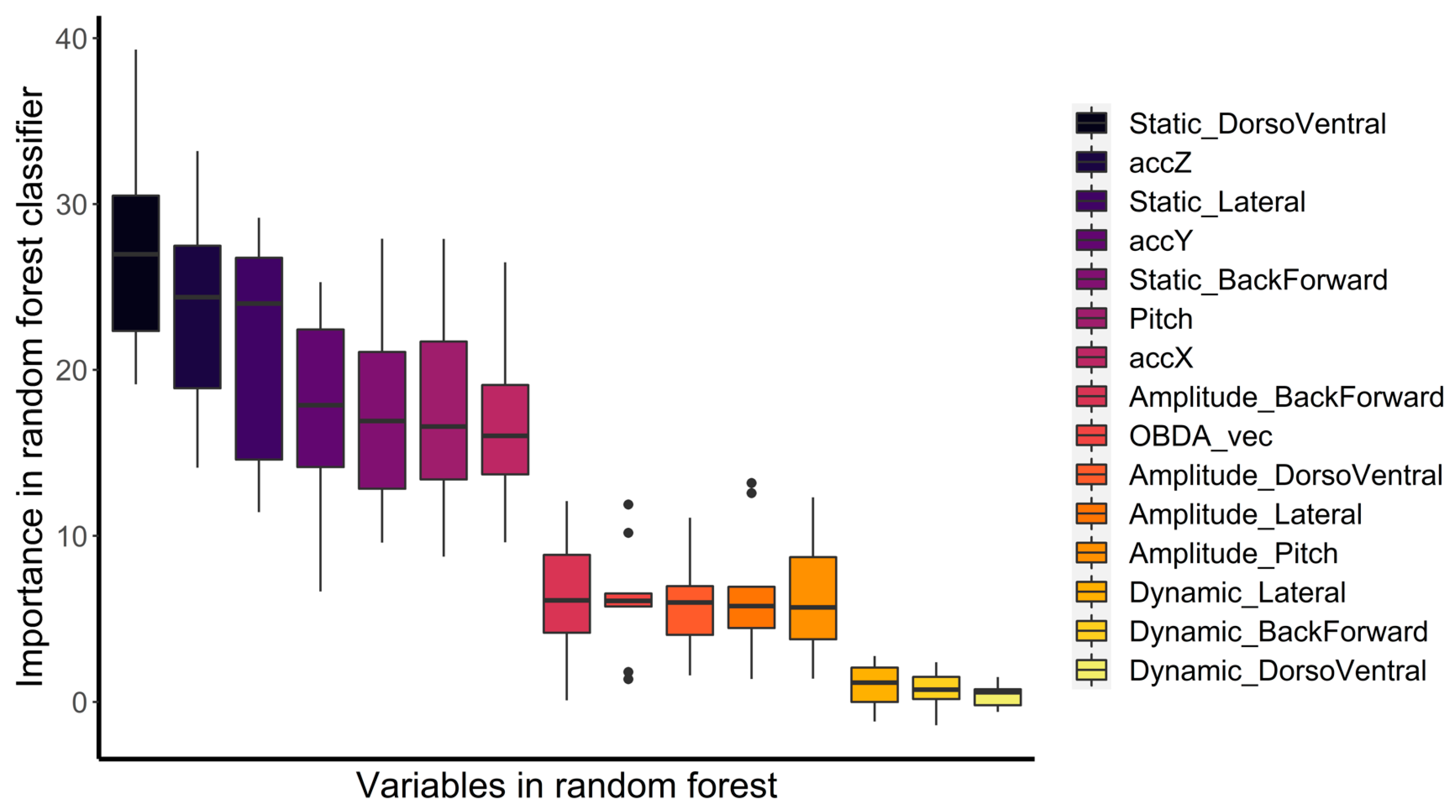 Analysis of Accelerometer Data Using Random Forest Models to Classify ...