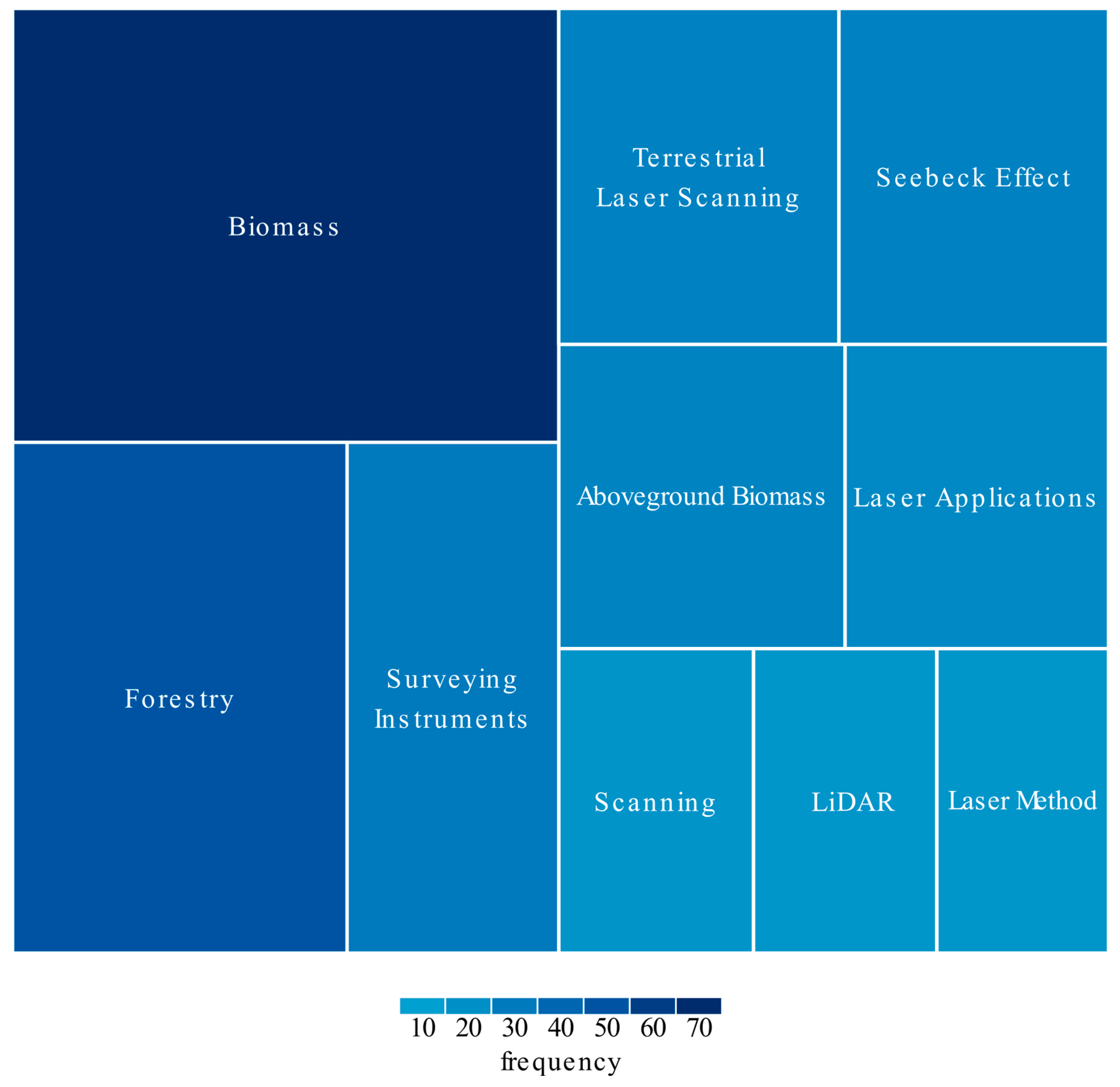 Bibliometric Insights into Terrestrial Laser Scanning for Forest ...