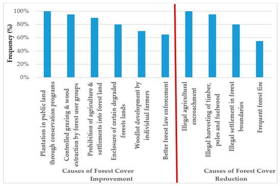 Does Participatory Forest Management Reduce Deforestation and Enhance ...