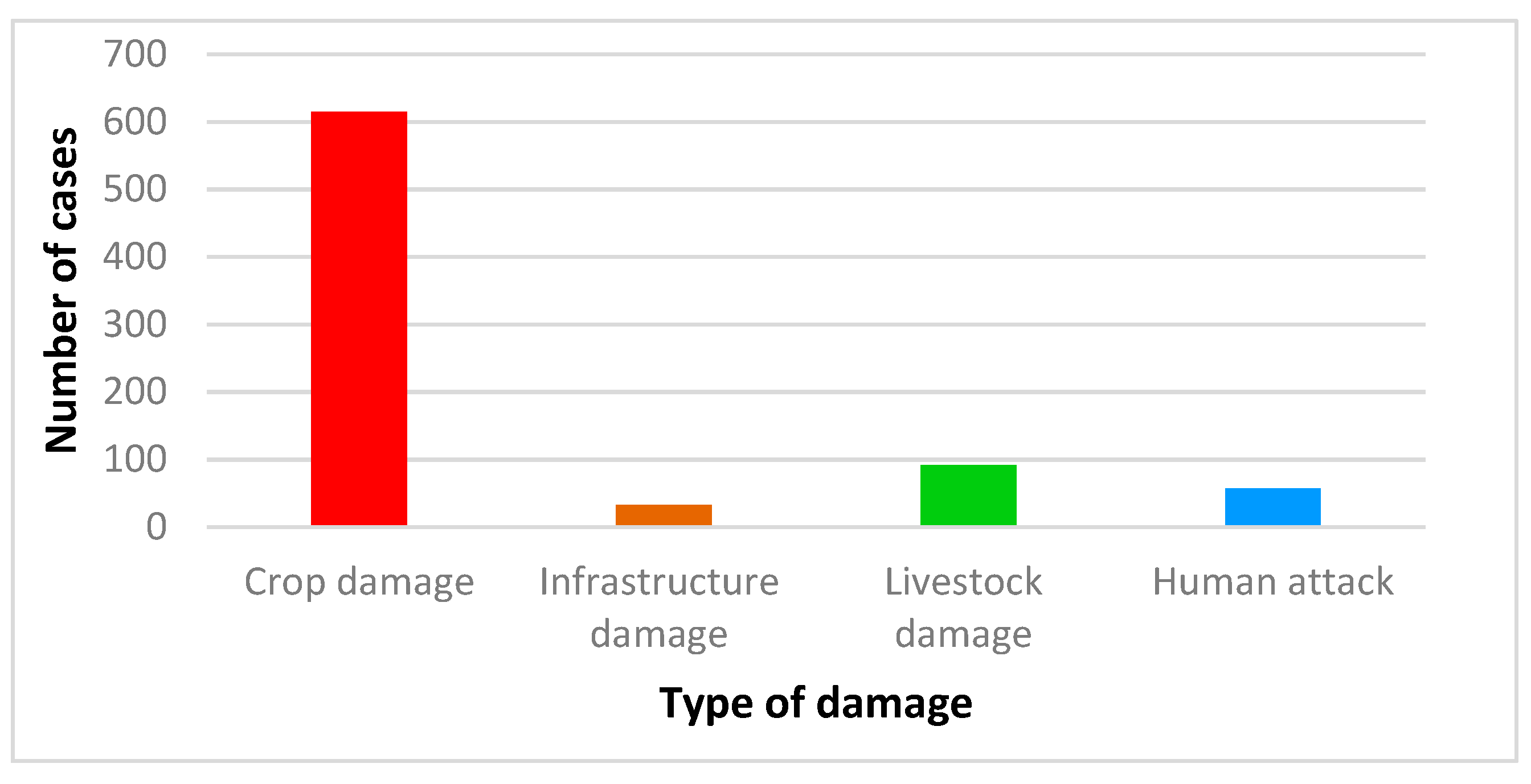 Assessing the Economic and Ecological Costs of Human–Wildlife Conflict ...