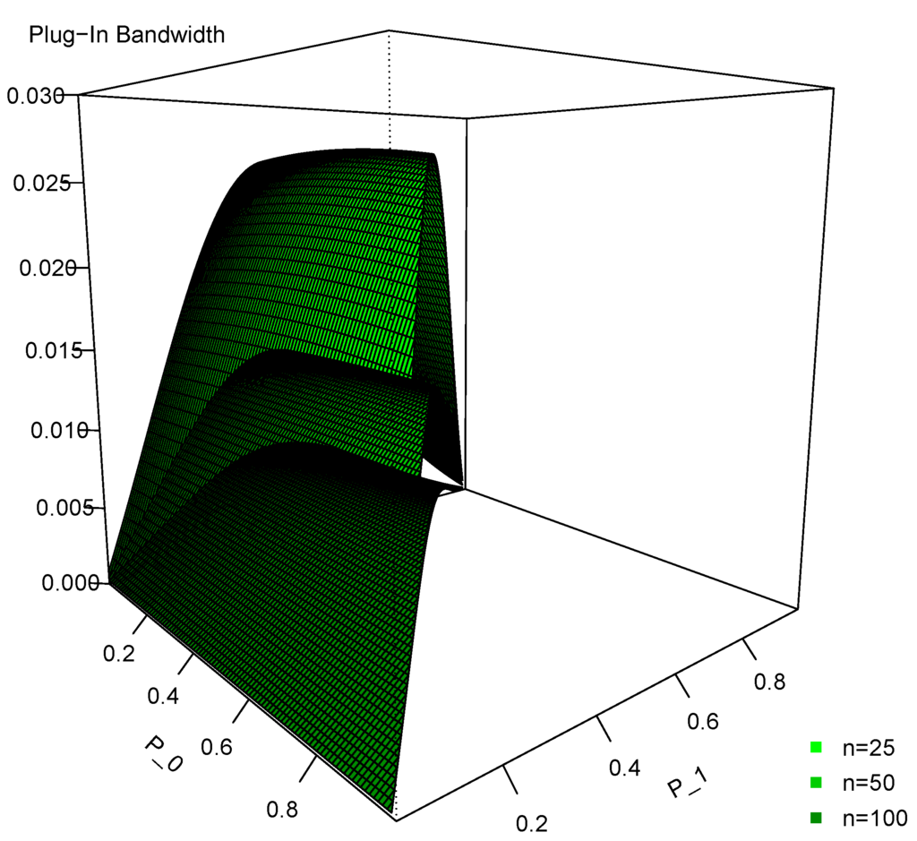 Plug-in Bandwidth Selection for Kernel Density Estimation with Discrete Data