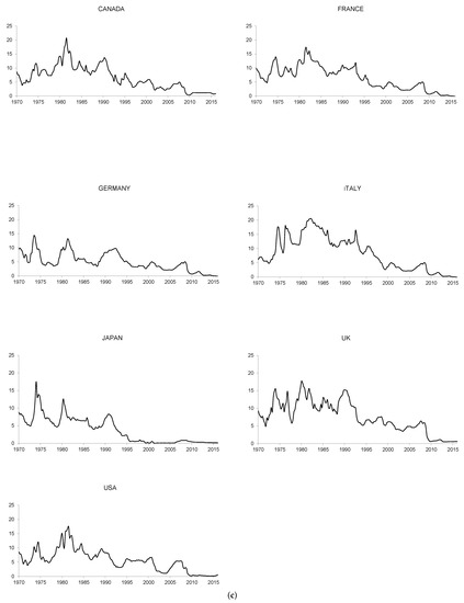 Structural Breaks, Inflation and Interest Rates: Evidence from the G7 ...