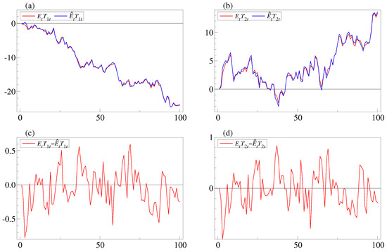 Cointegration between Trends and Their Estimators in State Space Models ...