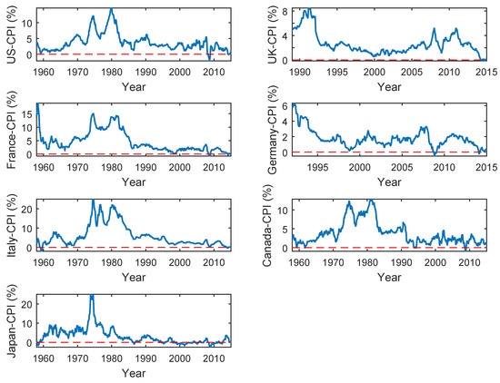 Forecasting Inflation Uncertainty in the G7 Countries