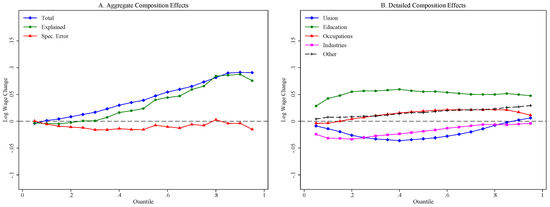 Decomposing Wage Distributions Using Recentered Influence Function Regressions