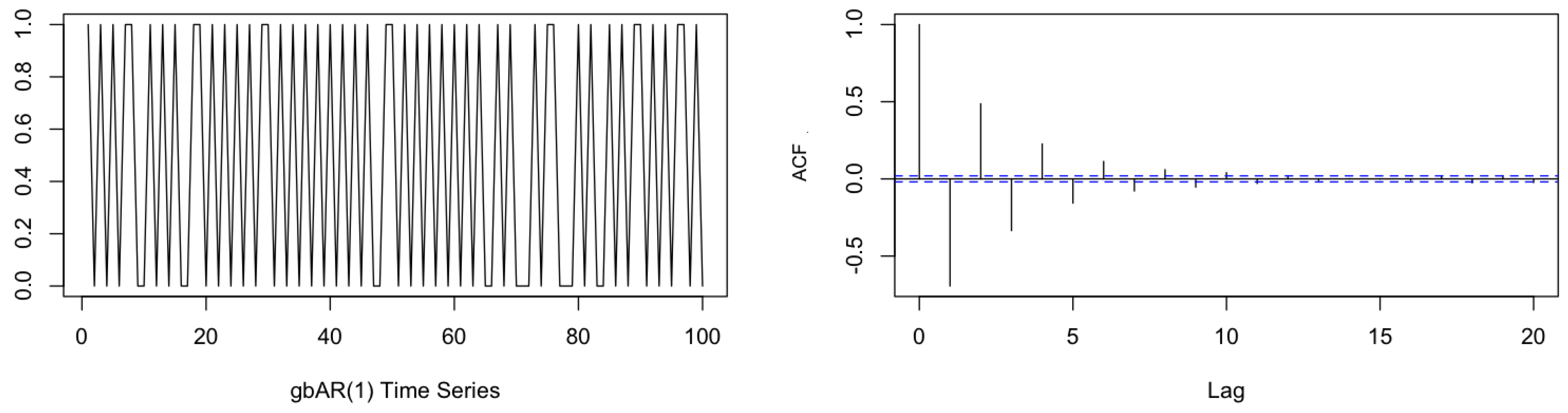 Econometrics | Free Full-Text | Generalized Binary Time Series Models