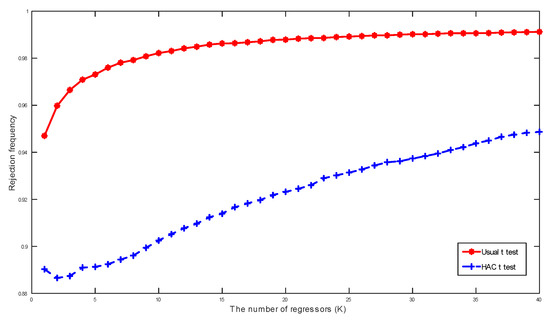 HAR Testing for Spurious Regression in Trend