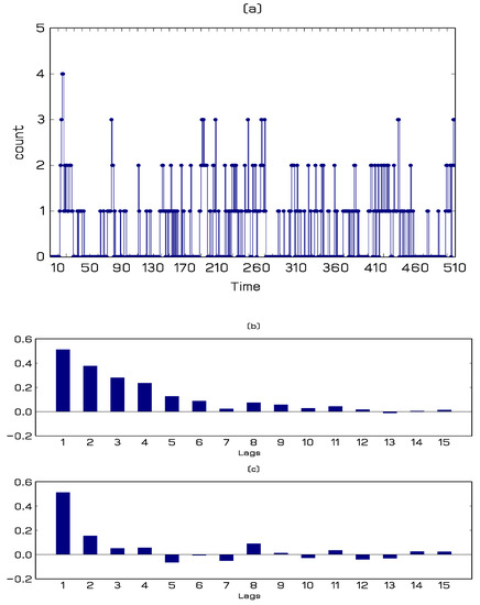 Econometrics Special Issue Discrete Valued Time Series Modelling