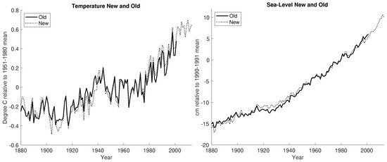 Data Revisions and the Statistical Relation of Global Mean Sea Level ...