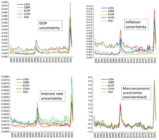 Measuring Global Macroeconomic Uncertainty and Cross-Country ...