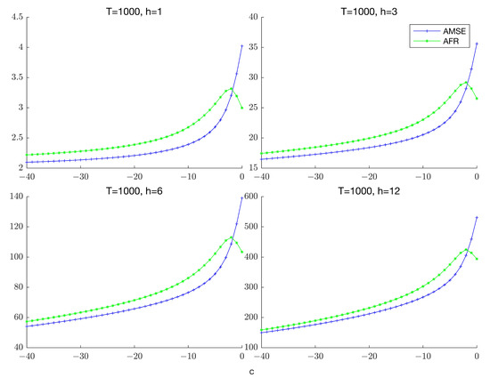 Multistep Forecast Averaging with Stochastic and Deterministic Trends