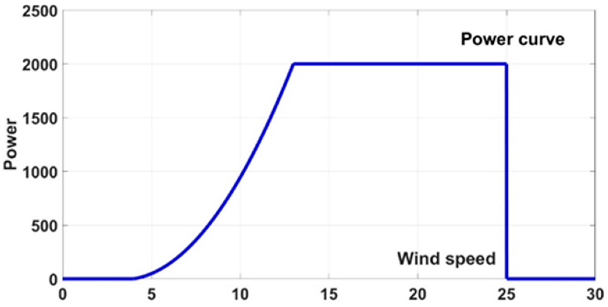 Forecasting Wind–Photovoltaic Energy Production and Income with ...