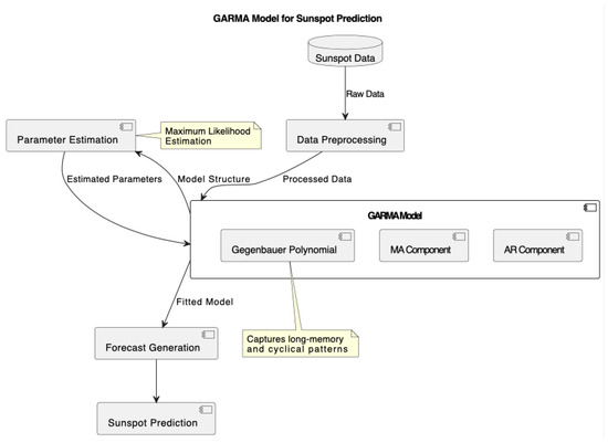 Optimal Time Series Forecasting Through the GARMA Model