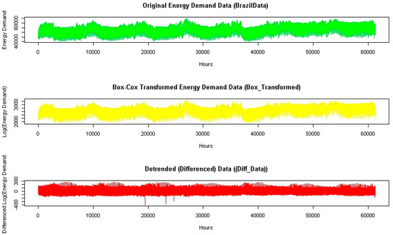 Modeling and Forecasting Time-Series Data with Multiple Seasonal ...