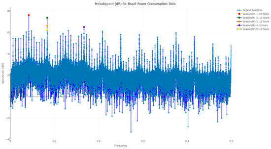 Modeling and Forecasting Time-Series Data with Multiple Seasonal ...