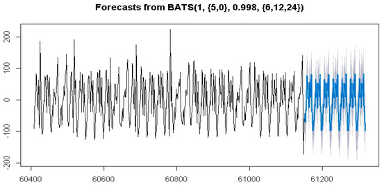Modeling and Forecasting Time-Series Data with Multiple Seasonal ...