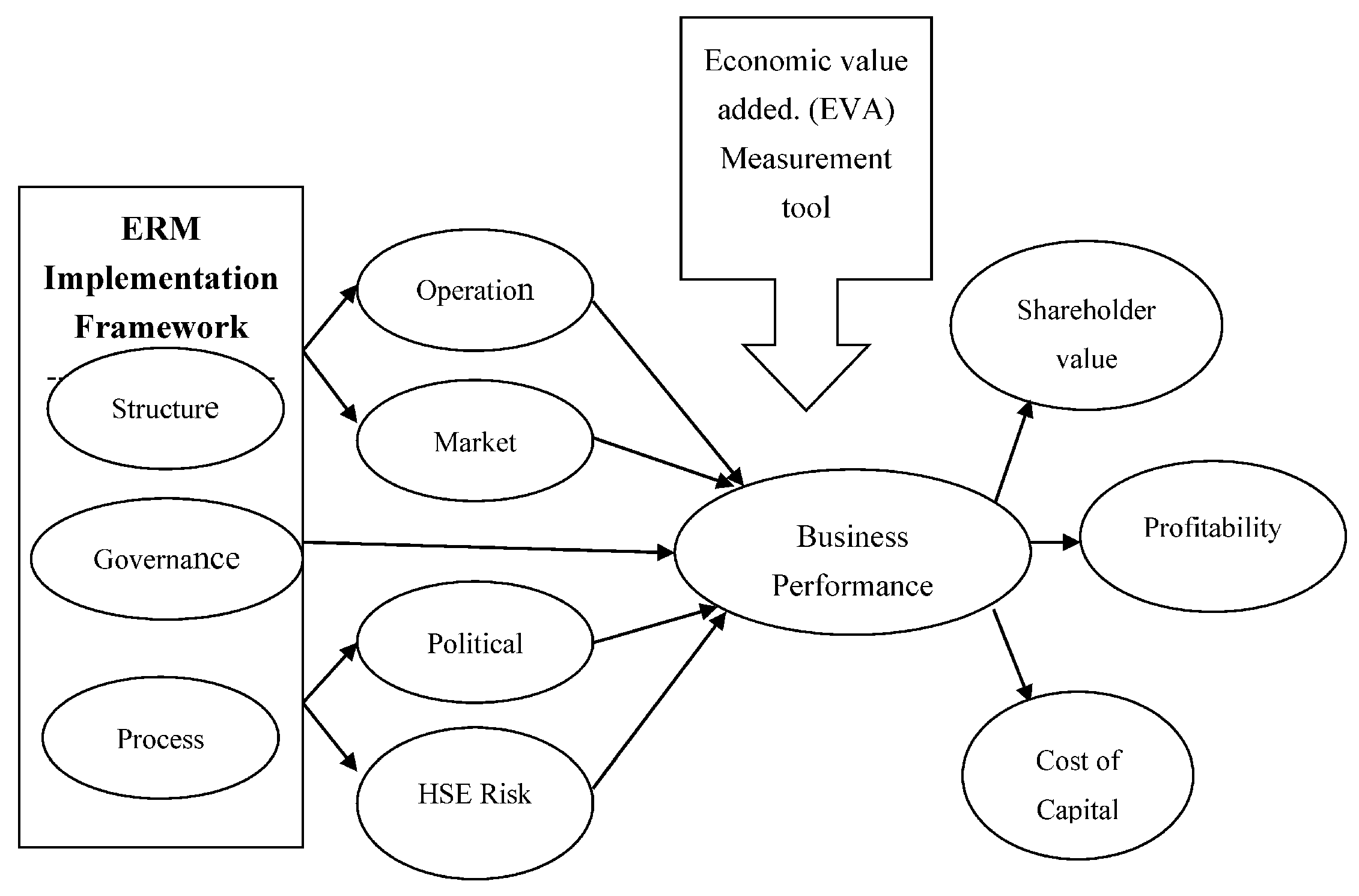 Implementation of Enterprise Risk Management (ERM) Framework in Enhancing Business Performances ...