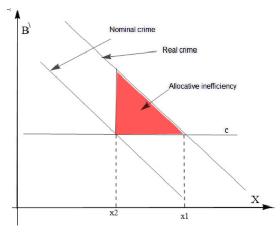 Crime Statistics: Modeling Theft in Favour of Victims’ Choices