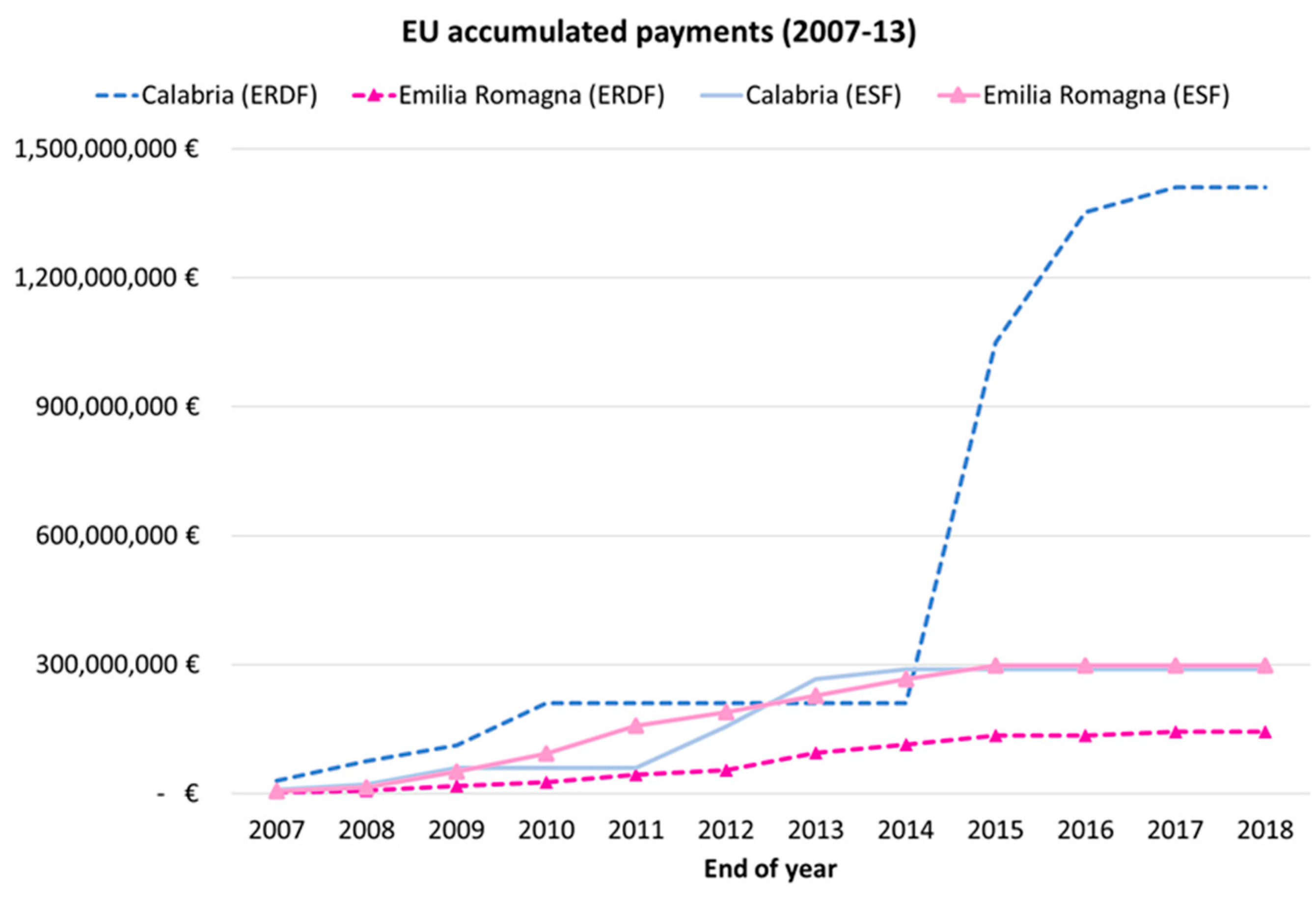 Beyond the EU Structural Funds’ Absorption Rate: How Do Regions Really ...