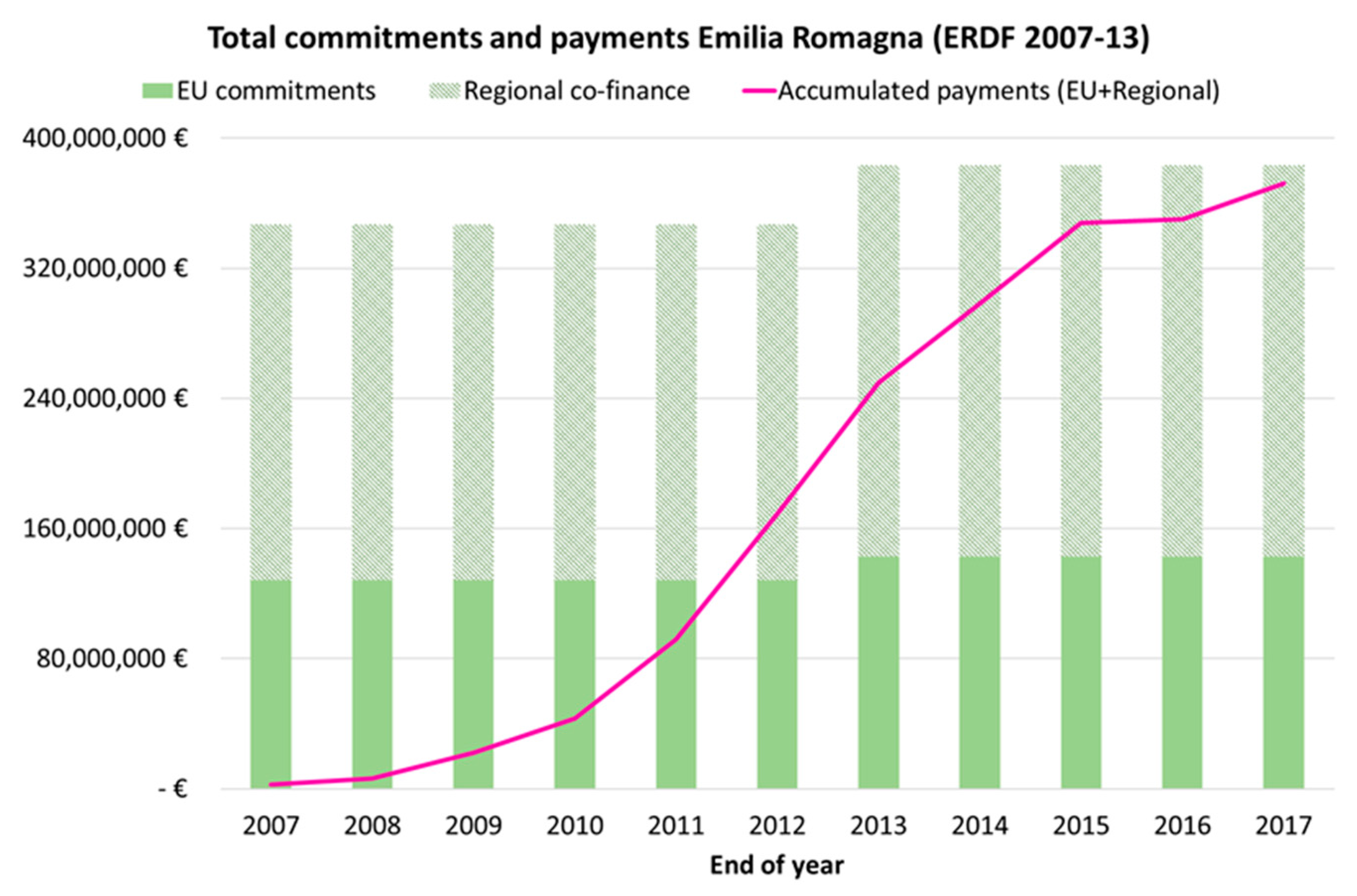 Beyond the EU Structural Funds’ Absorption Rate: How Do Regions Really ...