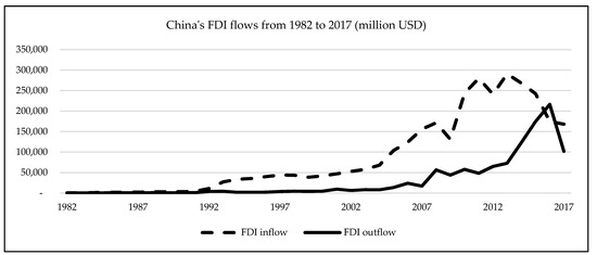 Does Financial Integration Enhance Economic Growth in China?