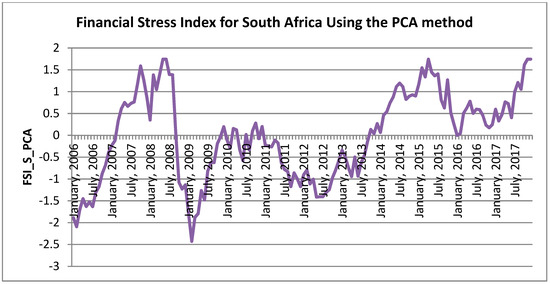 Financial Stress Index and Economic Activity in South Africa: New Evidence