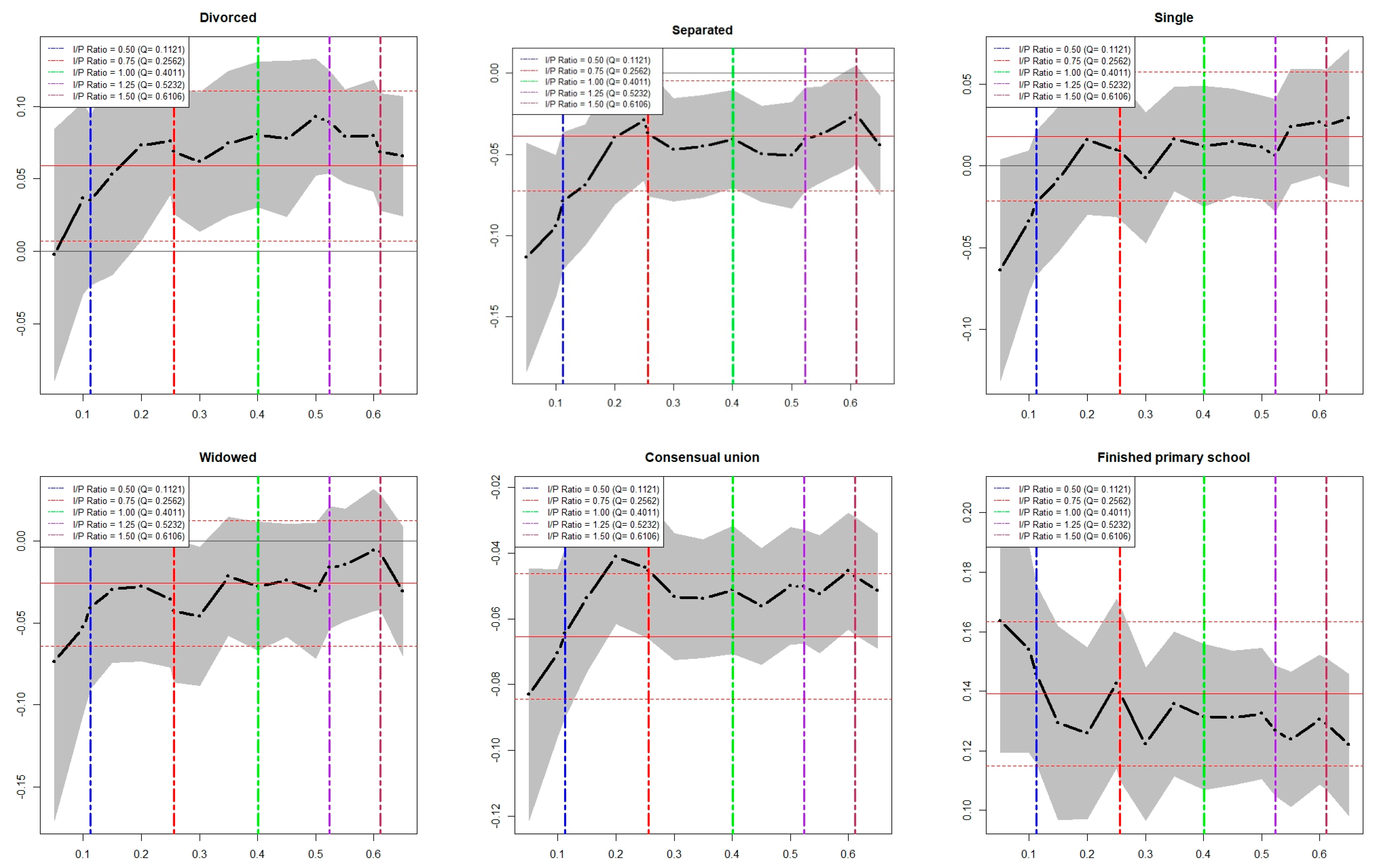 Determinants of Poverty in Mexico: A Quantile Regression Analysis