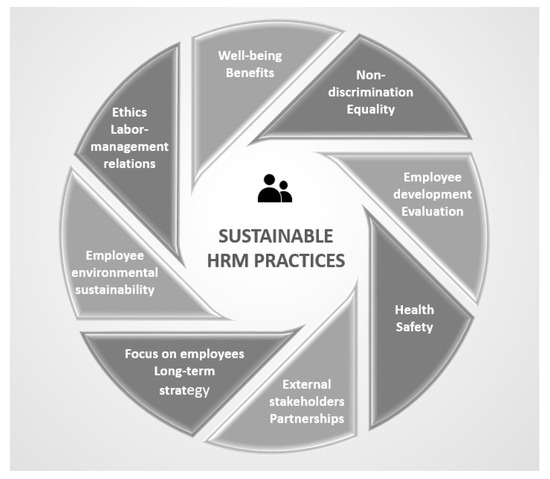 Sustainable HRM Practices in Corporate Reporting