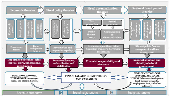Assessment of the Financial Autonomy of Rural Municipalities