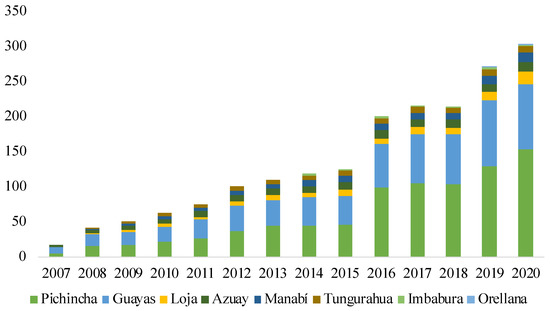 The Evolution and Takeoff of the Ecuadorian Economic Groups