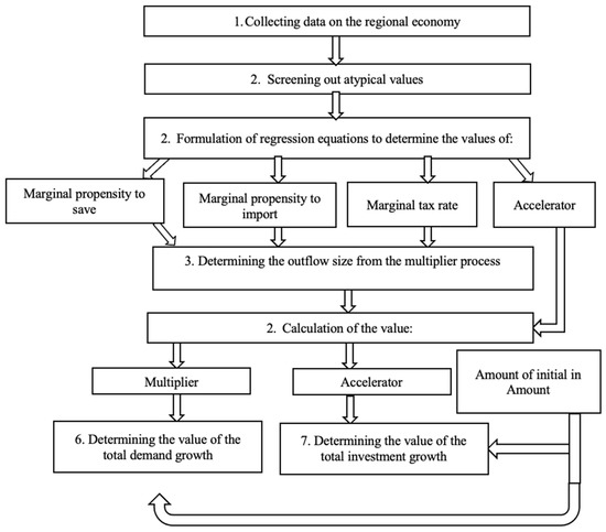 Management of the Russian Interregional Investment Distribution Using ...