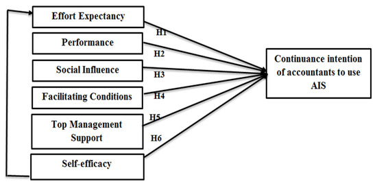 Economies | Free Full-Text | Factors Influencing the Continuance Intention to Use Accounting ...