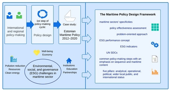 Economies | Free Full-Text | Maritime Policy Design Framework with ESG ...