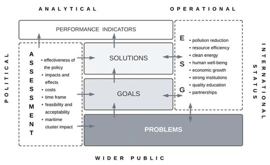 Maritime Policy Design Framework with ESG Performance Approach: Case of ...