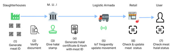 Blockchain-Based Traceability System to Support the Indonesian Halal ...