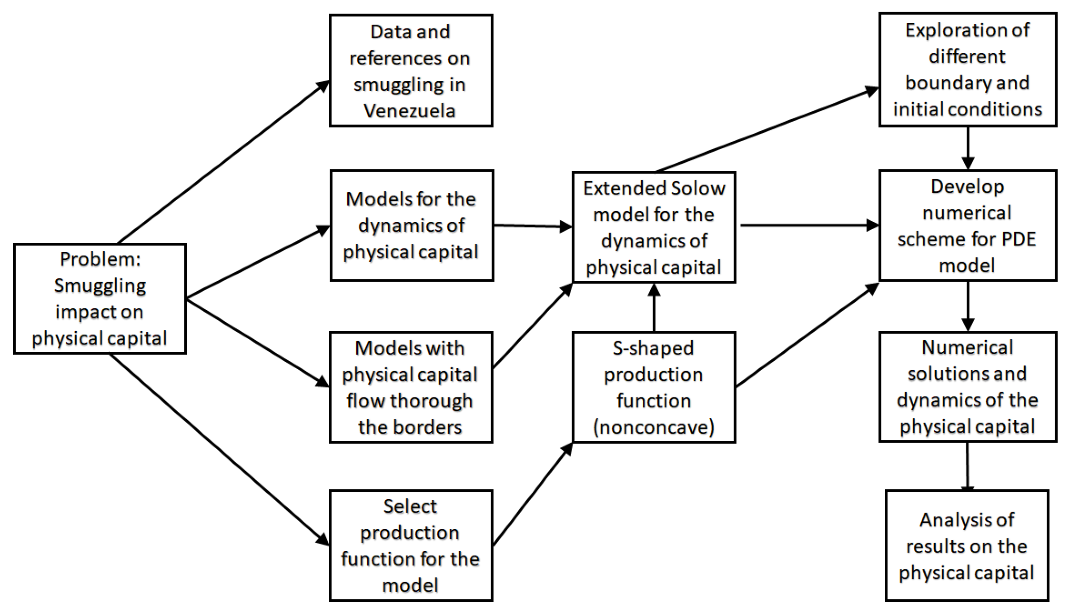 Economies | Free Full-Text | Mathematical Modeling of Physical Capital ...
