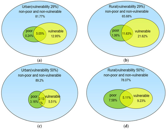 A Comparative Analysis of Vulnerability to Poverty between Urban and ...