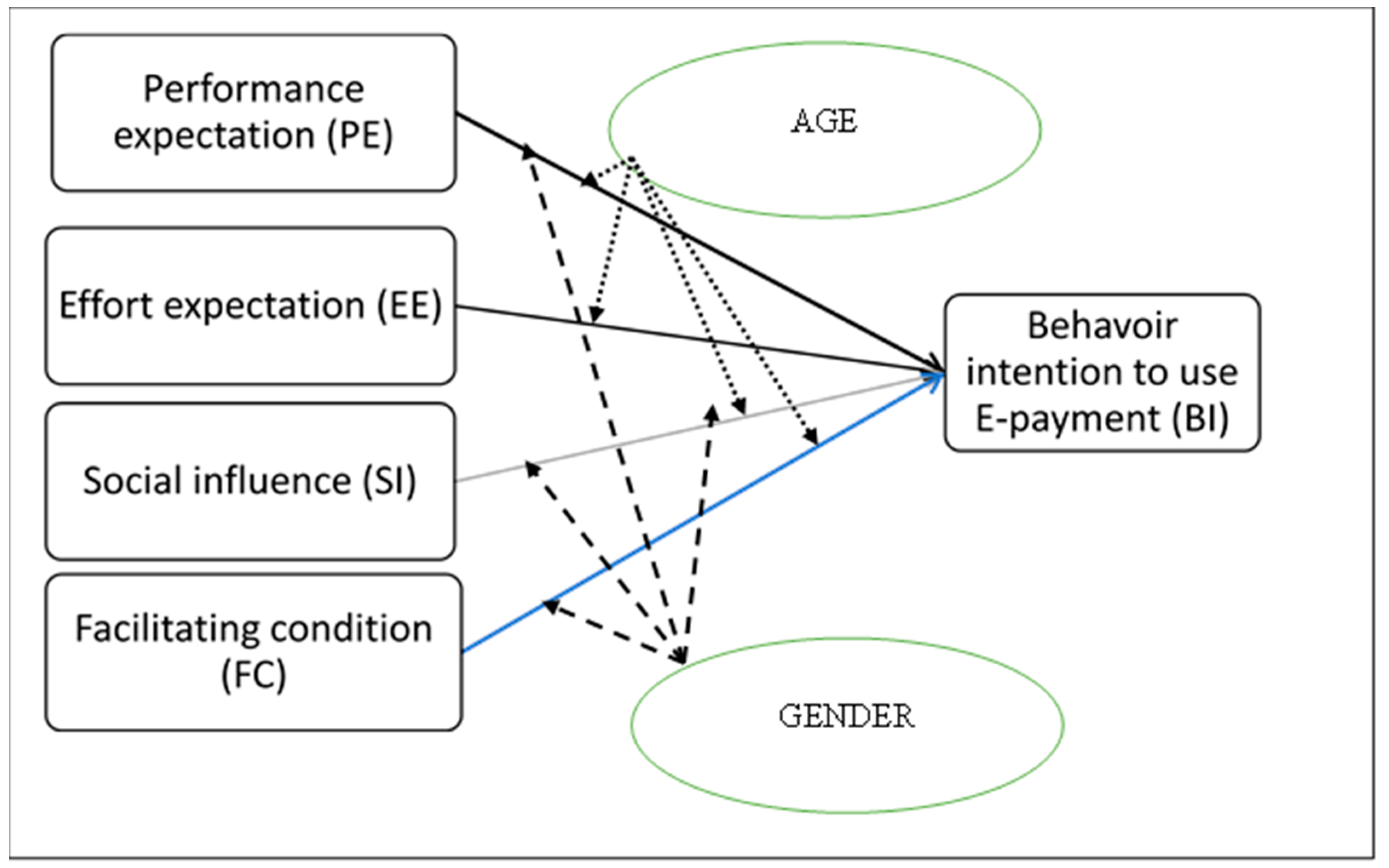 Economies | Free Full-Text | Intention to Use E-Payments from the Perspective of the Unified ...
