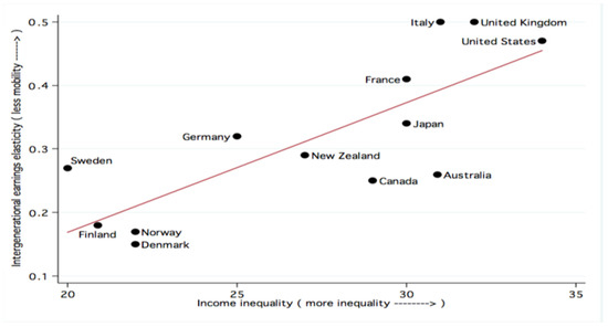 Does Economic Inequality Account for Cross-Country Discrepancies in ...
