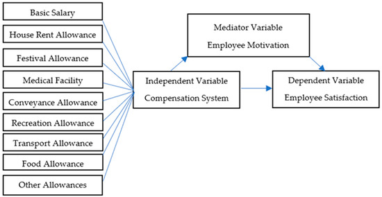 The Power of Compensation System (CS) on Employee Satisfaction (ES): The Mediating Role of ...