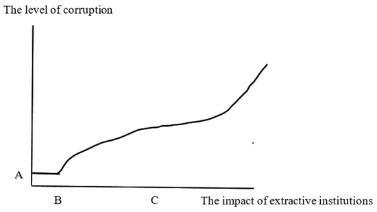 Economies | Free Full-Text | How Corruption Is and Should Be ...